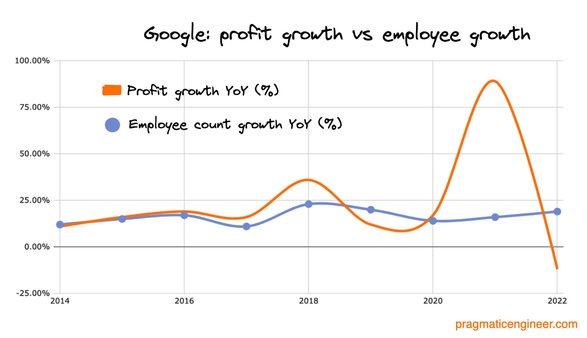 Google’s Historic Job Cuts - by Gergely Orosz