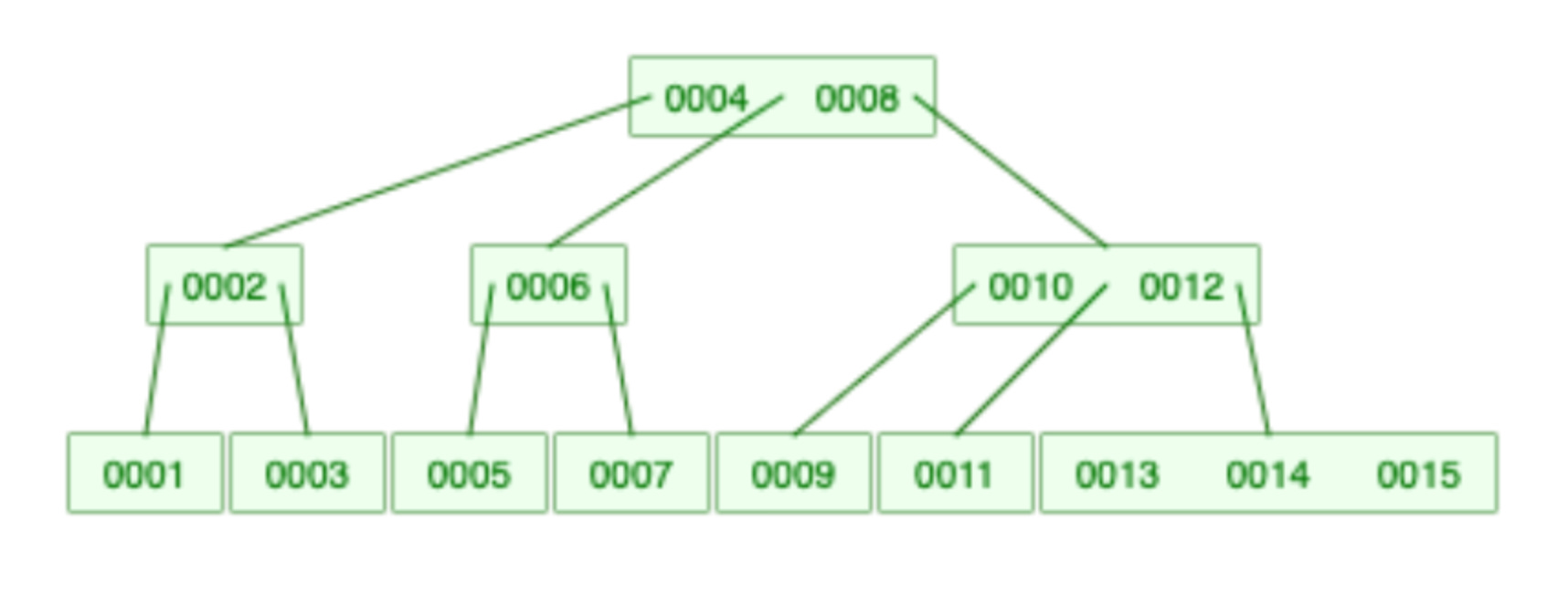 Database Indexing Explained - by Martin Joo