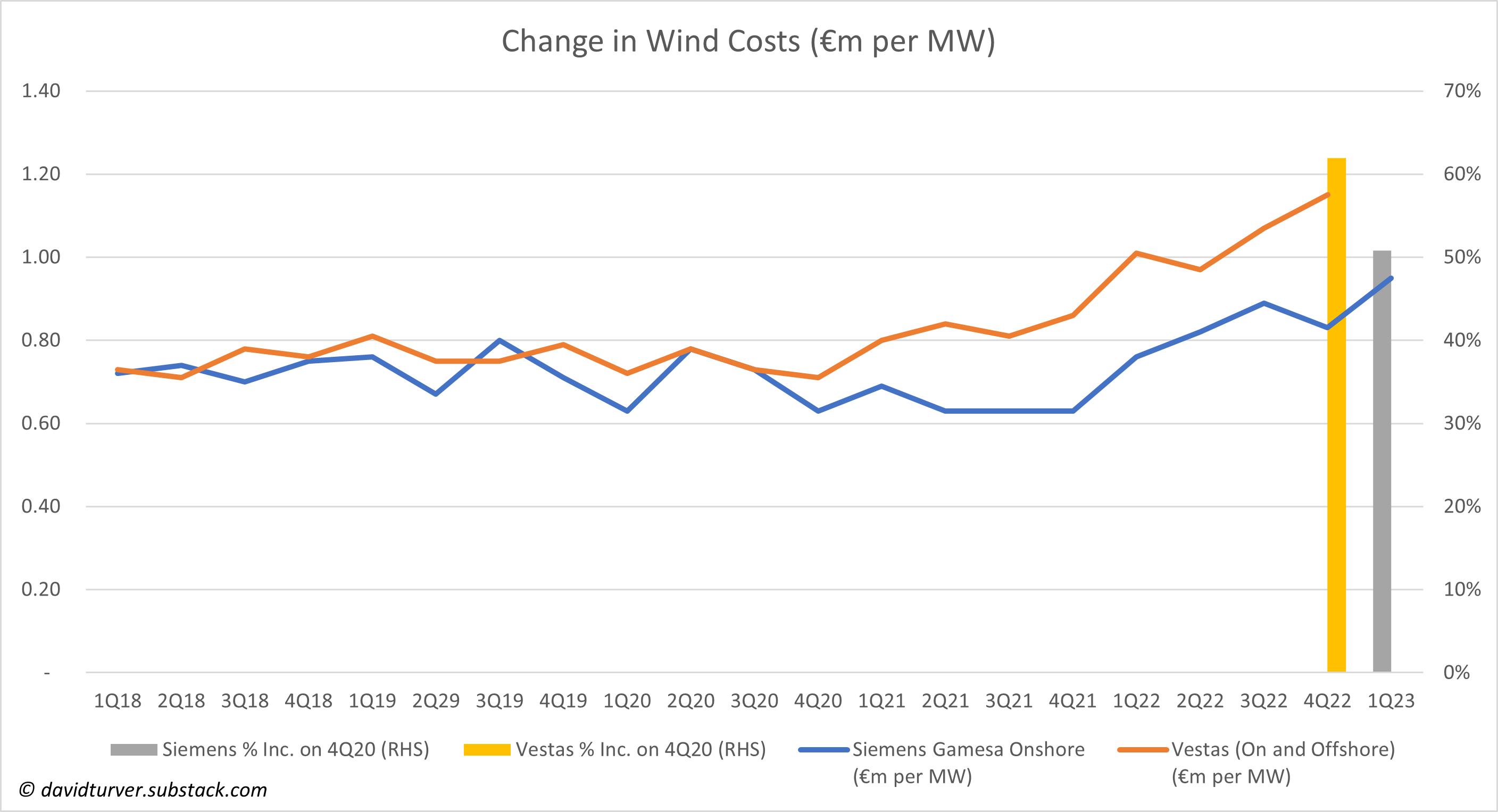 Exploding the Cheap Offshore Wind Fantasy - by David Turver