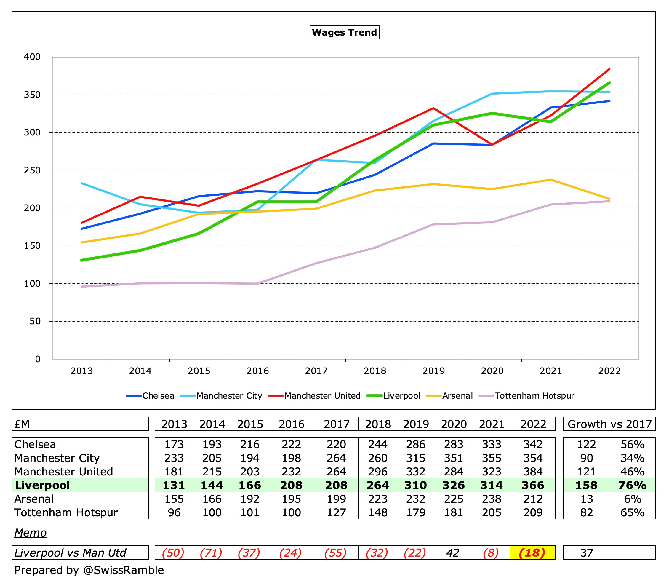 Liverpool Finances 2021/22 - The Swiss Ramble