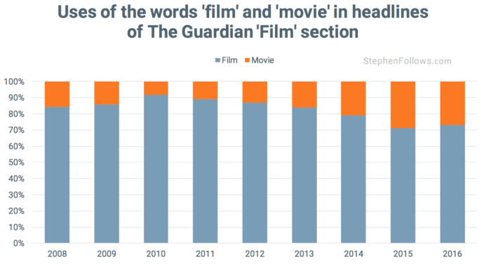Film vs movie - Which is the best term to use?