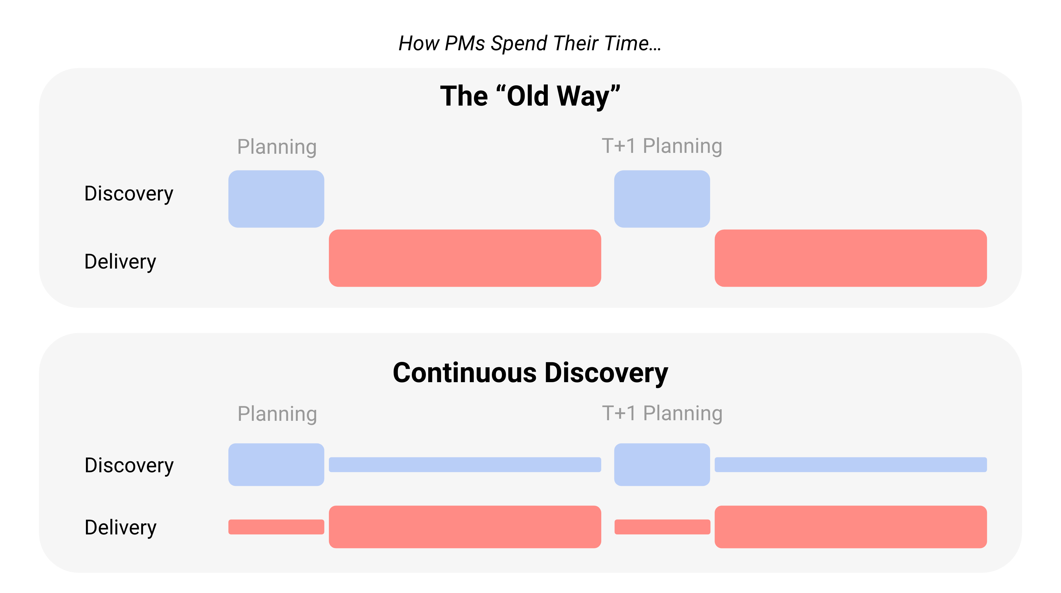 Advanced Techniques: Continuous Discovery - by Aakash Gupta