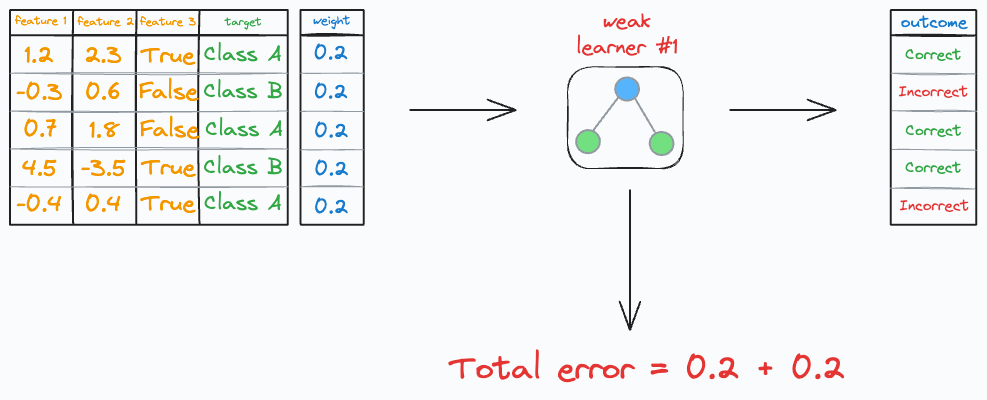 A Visual and Overly Simplified Guide to The AdaBoost Algorithm