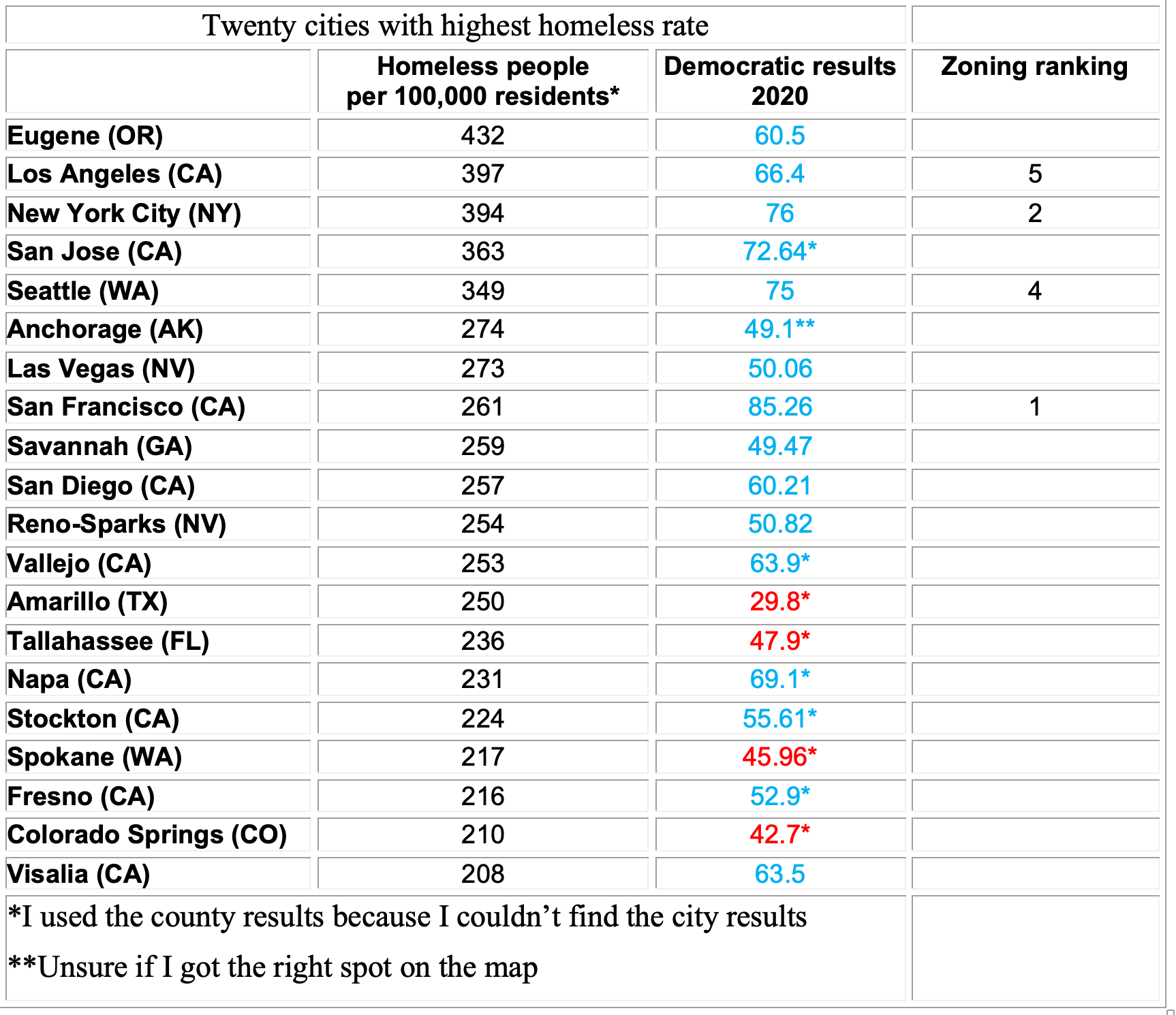 Why Are There More Homeless Than There Used To Be?