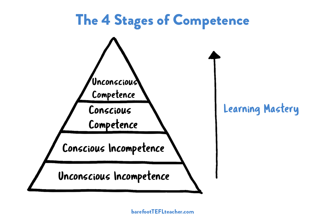 The 4 Stages of Competence in Language Teaching