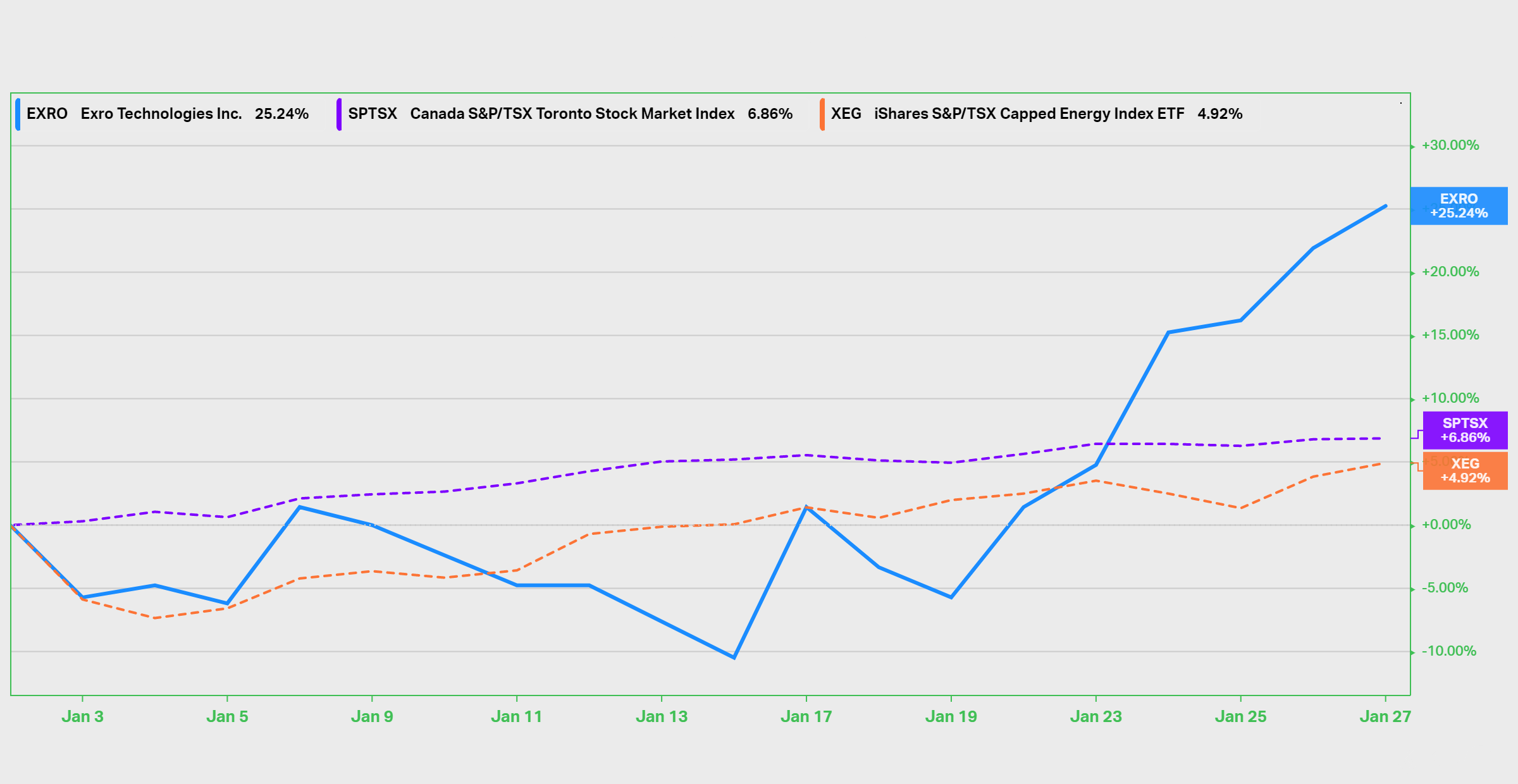 Exro Technologies (EXRO.TO): Hot off the mark YTD