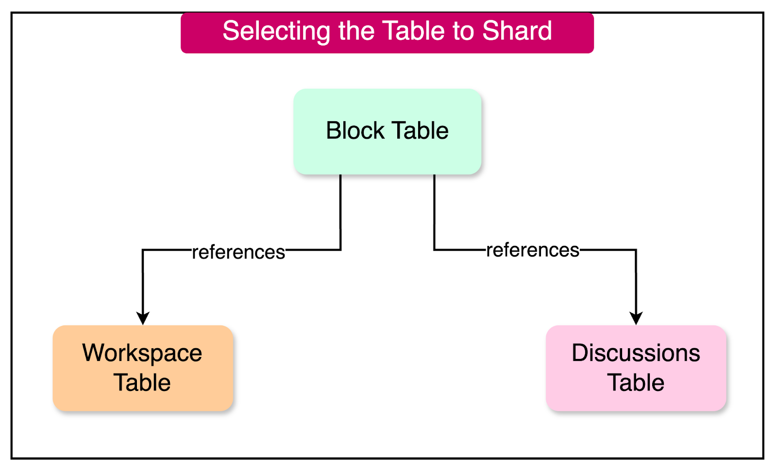 A Crash Course in Database Sharding - ByteByteGo Newsletter