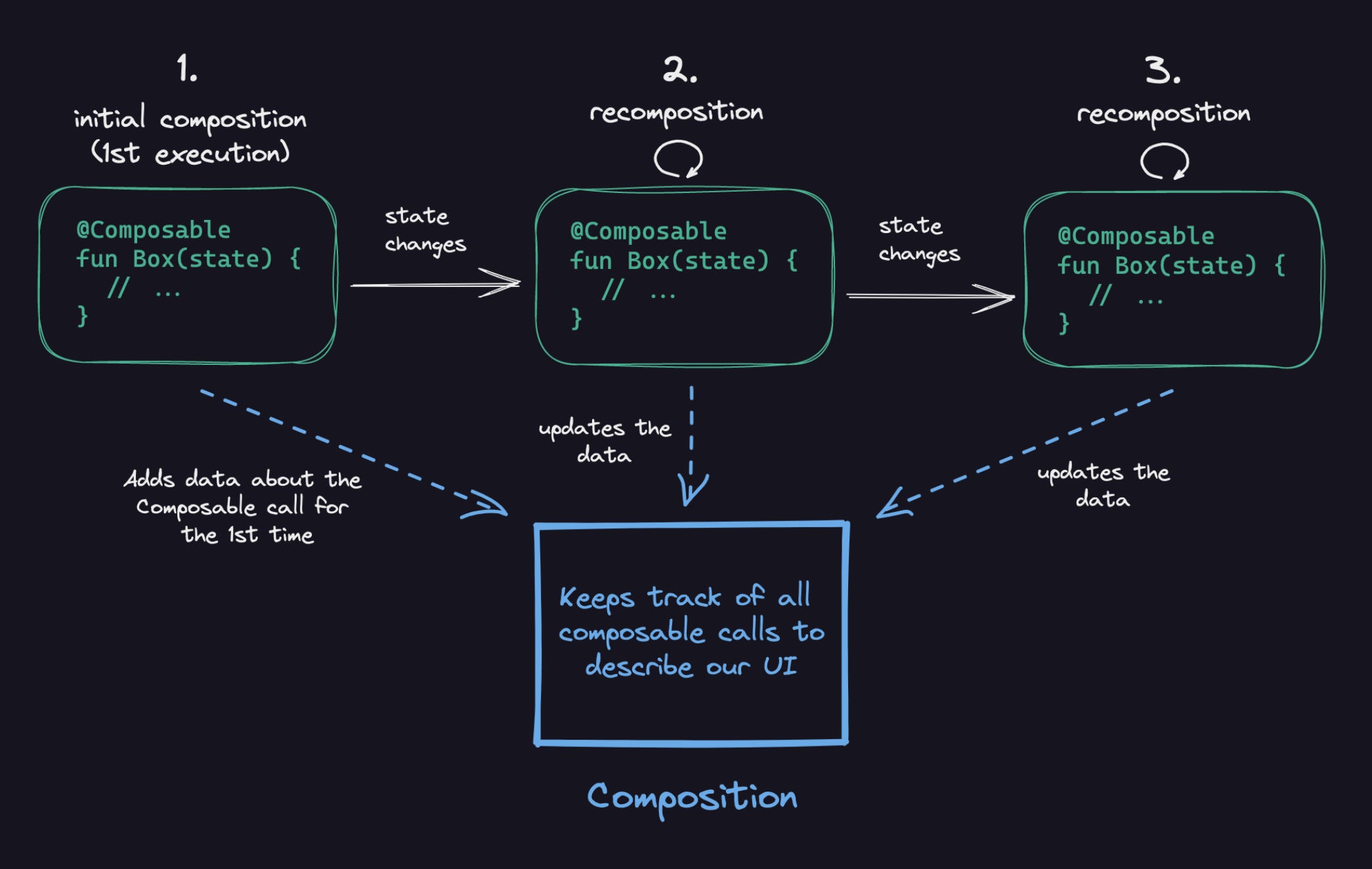 The Composable node tree 🌲 - by Jorge Castillo