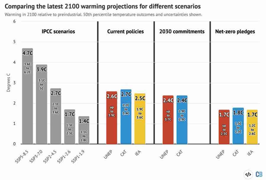 A bunch of handy charts about climate change