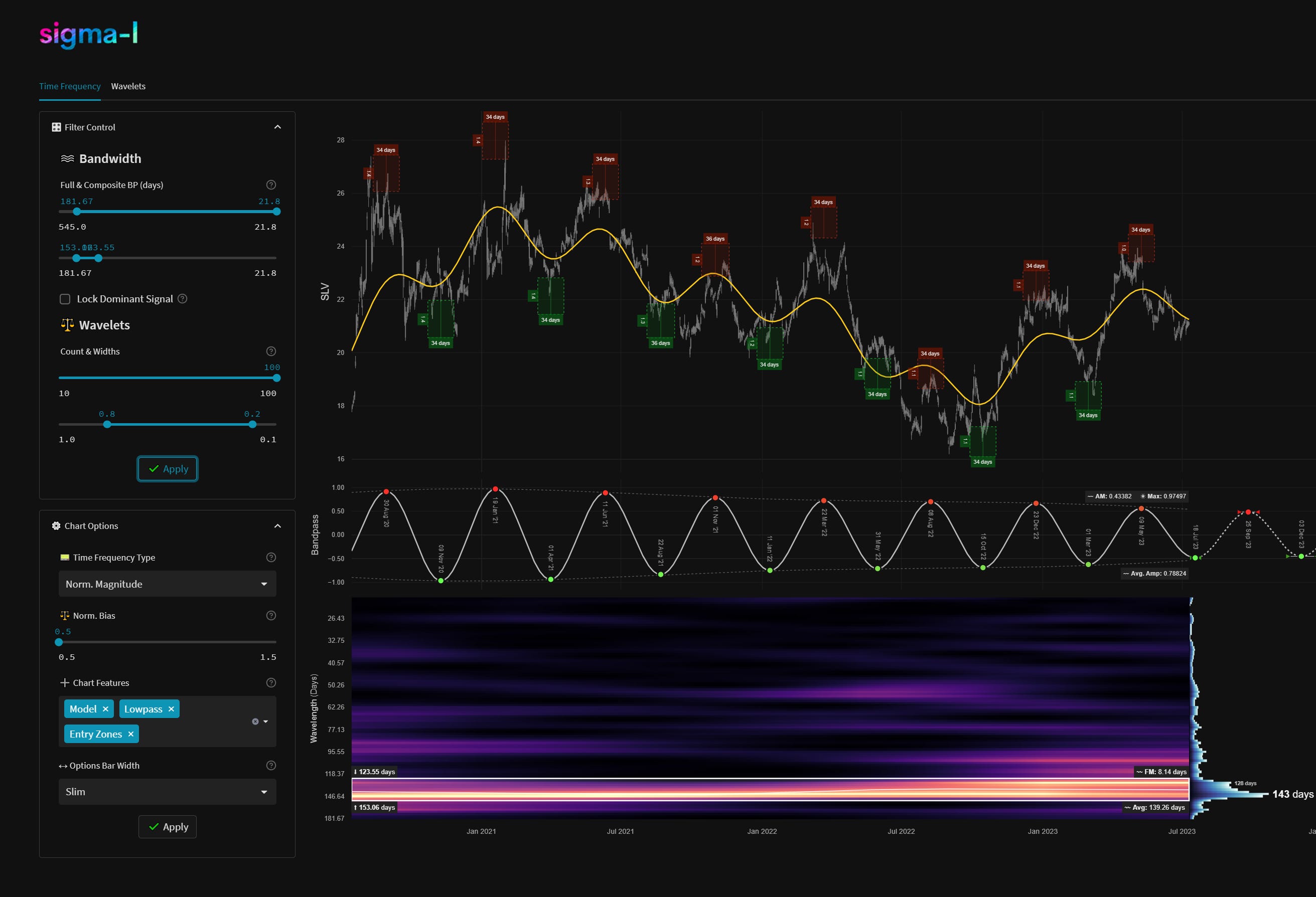 iShares Silver Trust (SLV) | 139 Days - by David F