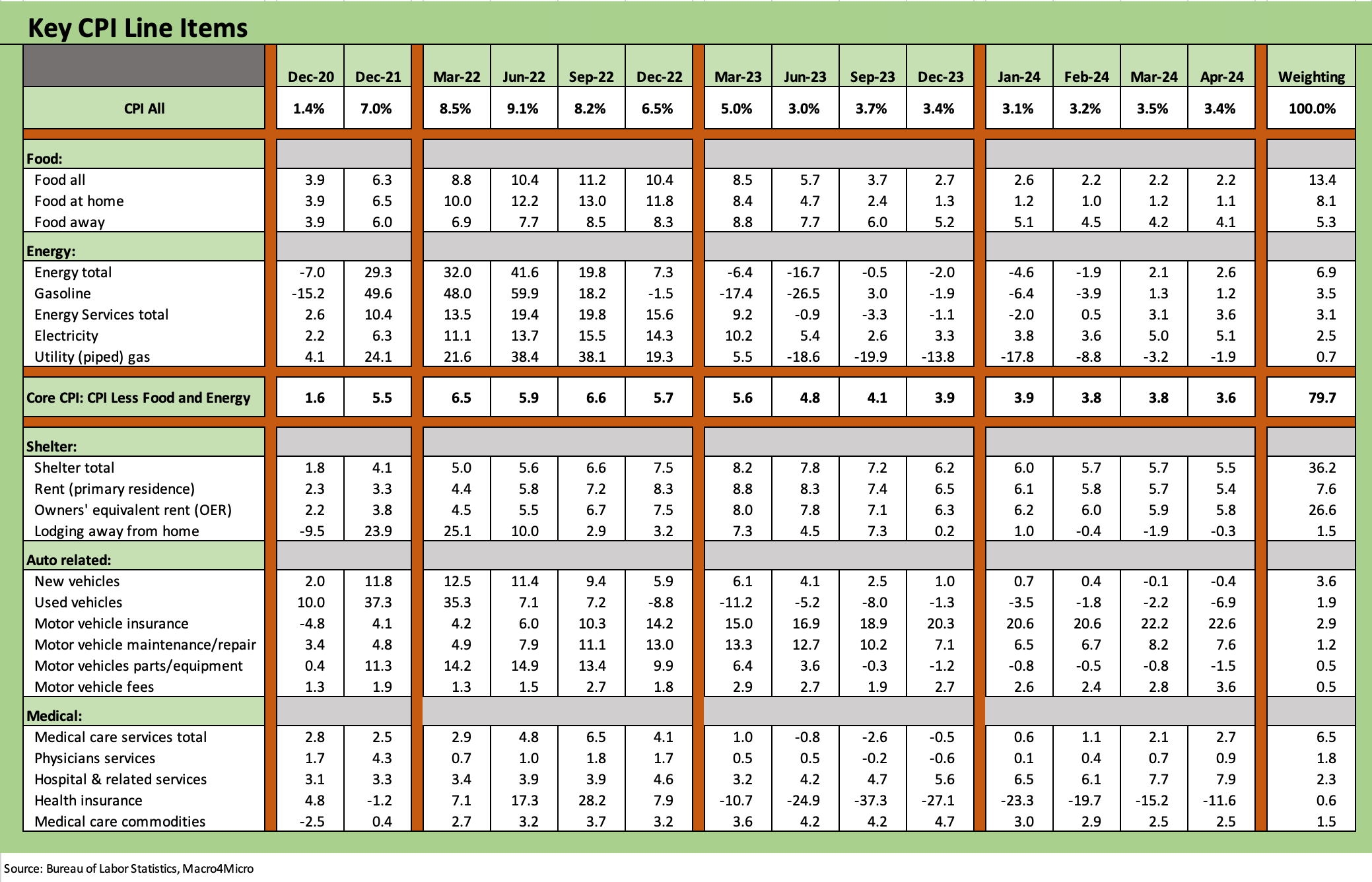 CPI April 2024: Salve Without Salvation