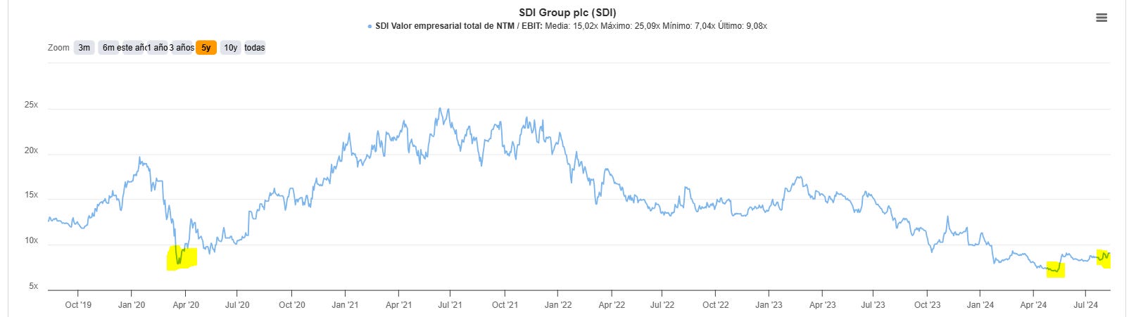 SDI Group - Meeting with CEO and CFO (Esp/Eng)