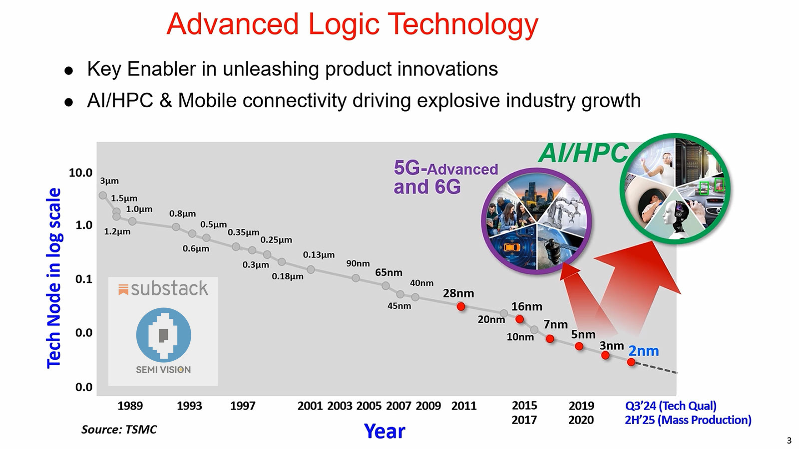 TSMC's N2 and the Power of PPACt: Driving the Future of Semiconductor ...