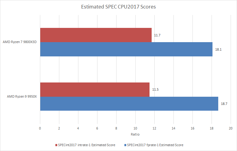 AMD's 9800X3D: 2nd Generation V-Cache - by George Cozma