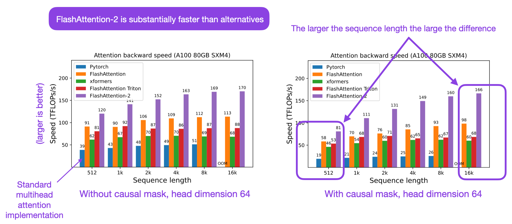 Llama 2 and FlashAttention 2 - by Sebastian Raschka, PhD