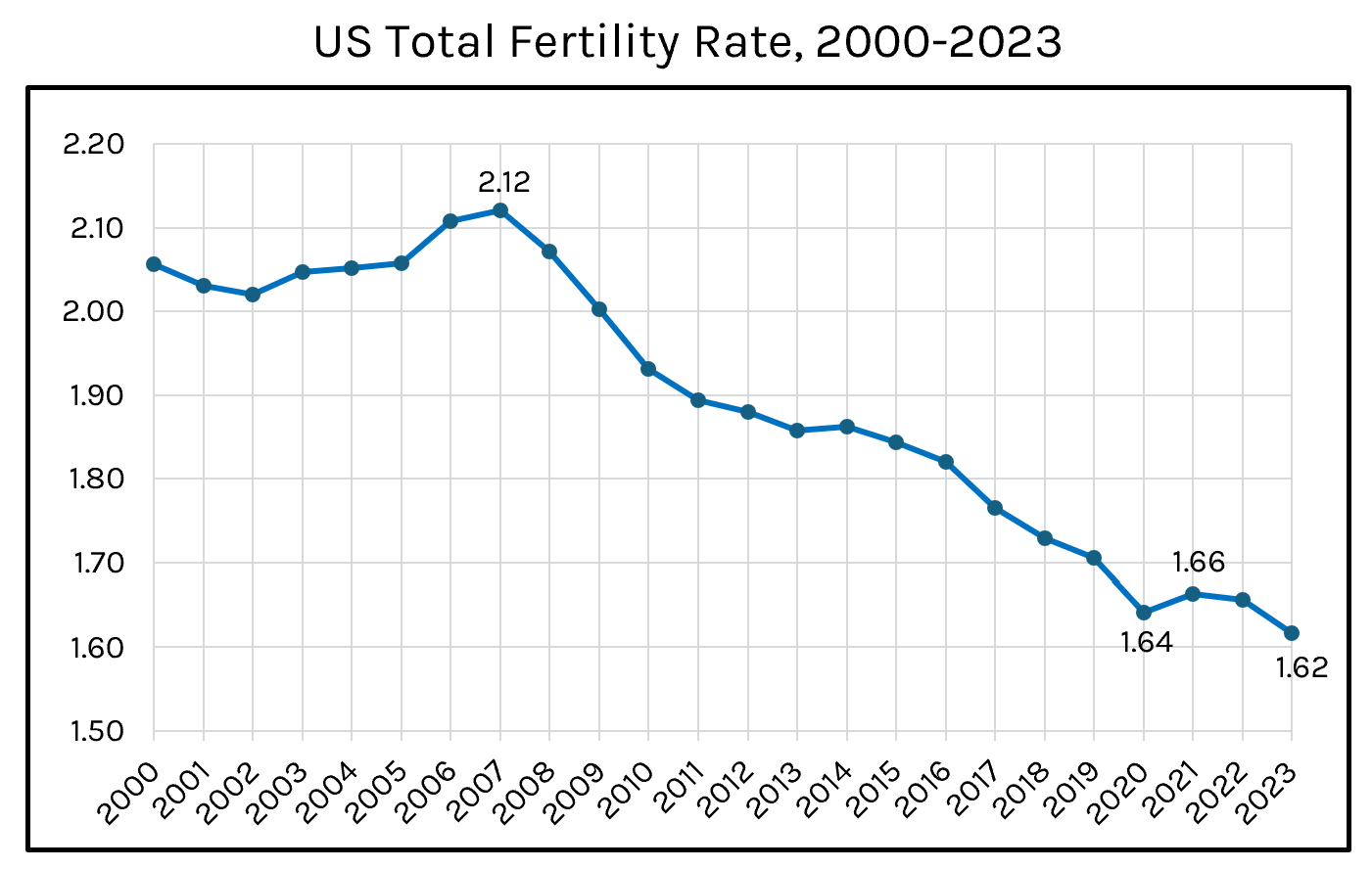 By the Numbers: US Fertility Declines & Australia Projected to Keep Growing