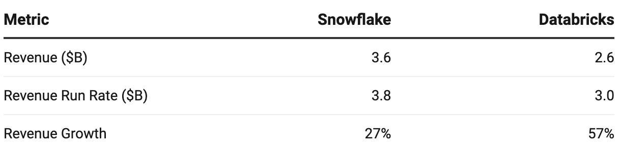 Comparing the financials of Databricks and Snowflake | Wing Venture Capital