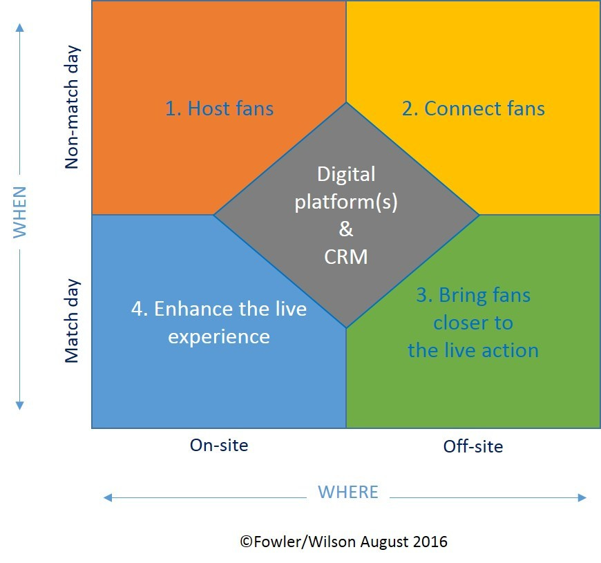 Introducing the Fan Journey Model. Or why sports needs to enter the ...