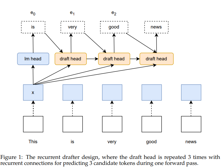 Burstattention For Very Long Sequences And Faster Speculative Decoding With Redrafter