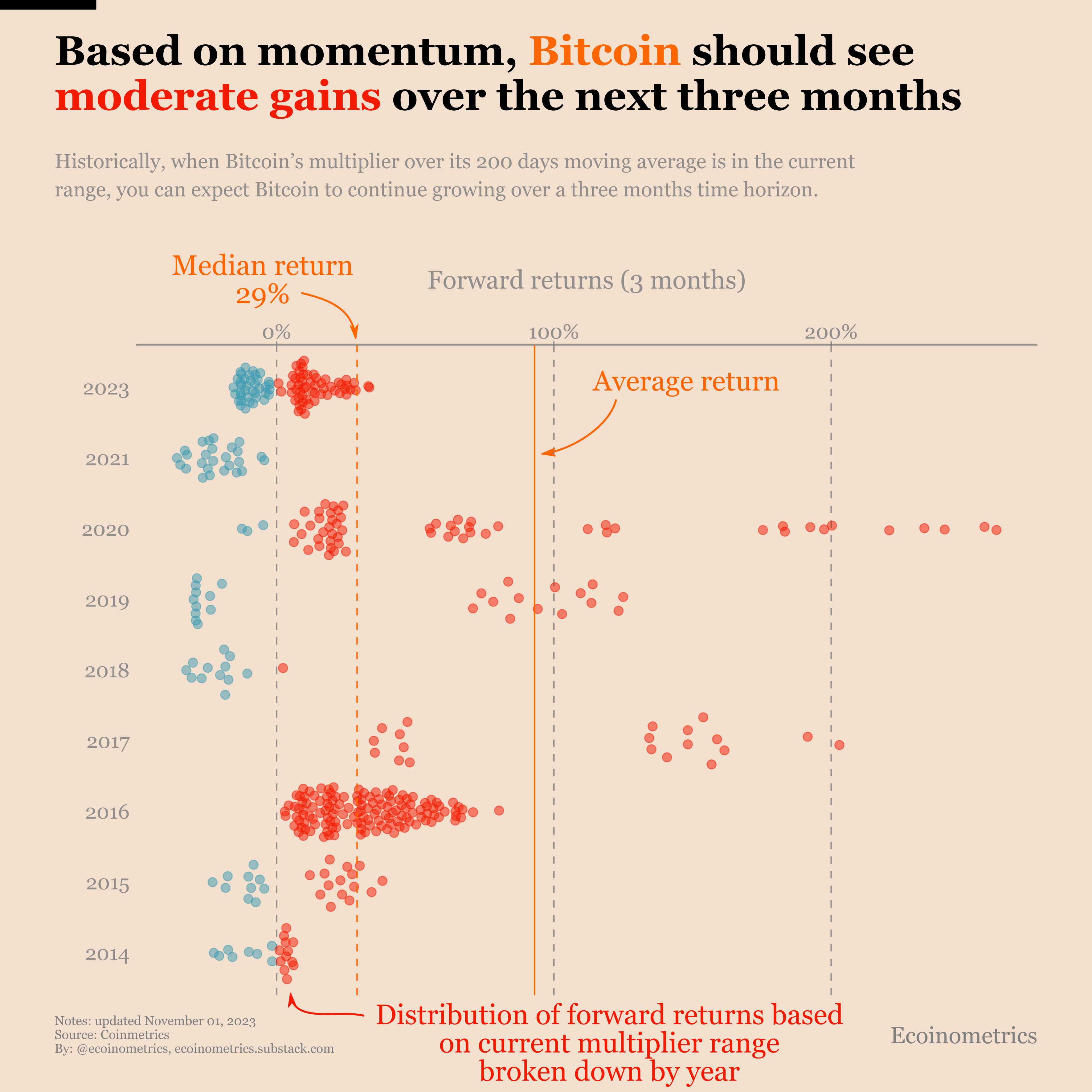 Bitcoin momentum is back: here is why you should not bet against the trend