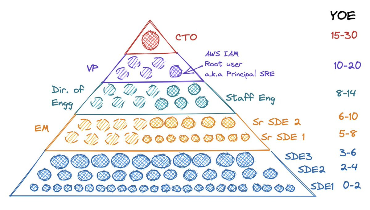 Navigating the Software Engineering career ladders