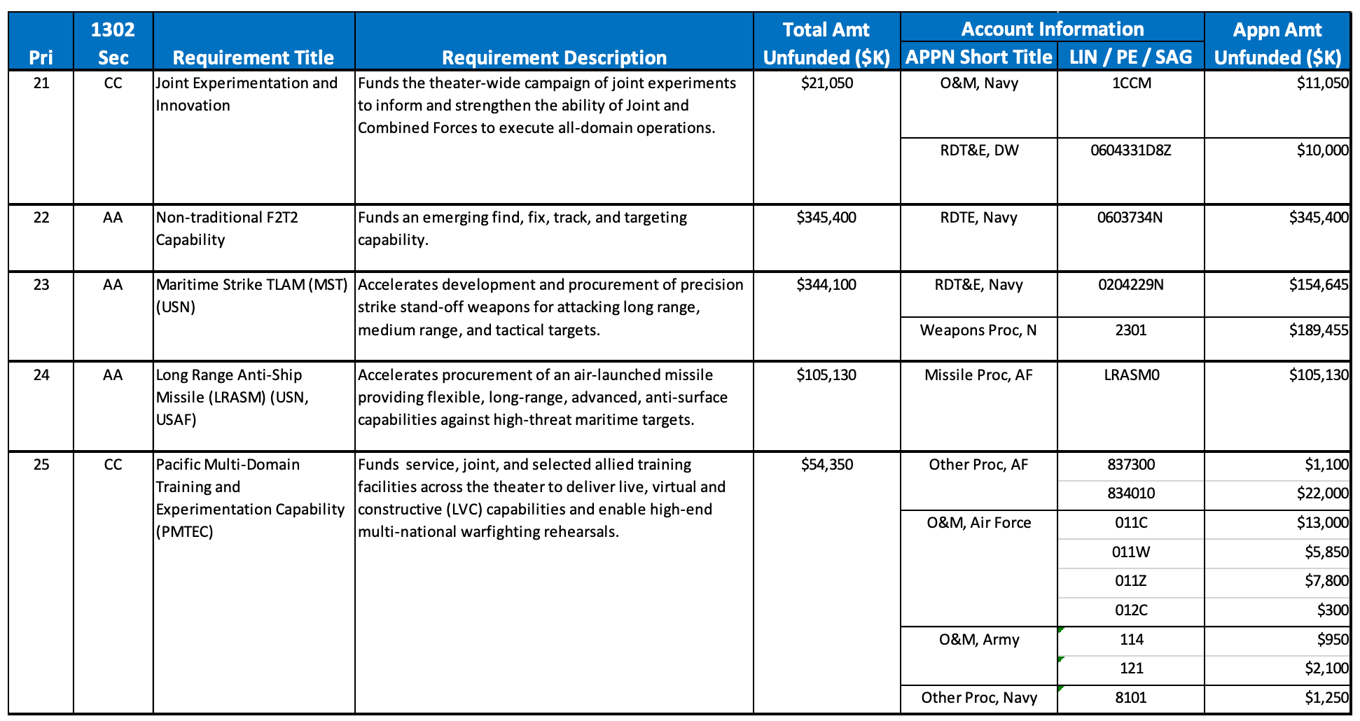INDOPACOM Unfunded Priorities for the FY25 budget