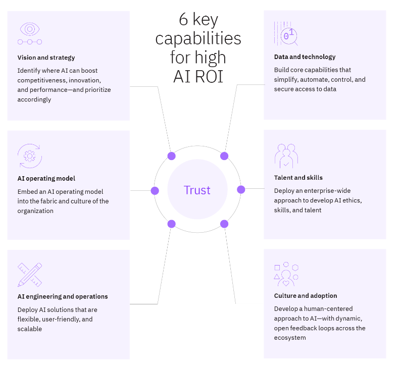 How to calculate AI ROI for your business