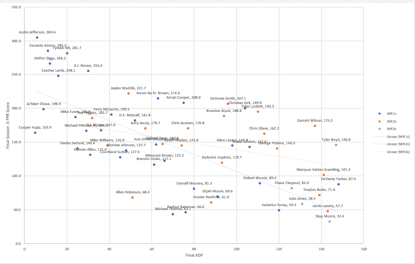 Who's Your WR2: Part Two - by Aaron Good - Aaron’s Substack