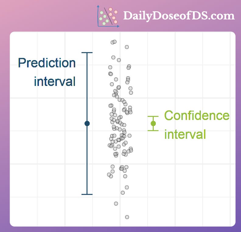 Confidence Interval and Prediction Interval Are Not The Same Confidence Interval and Prediction Interval Are Not The Same