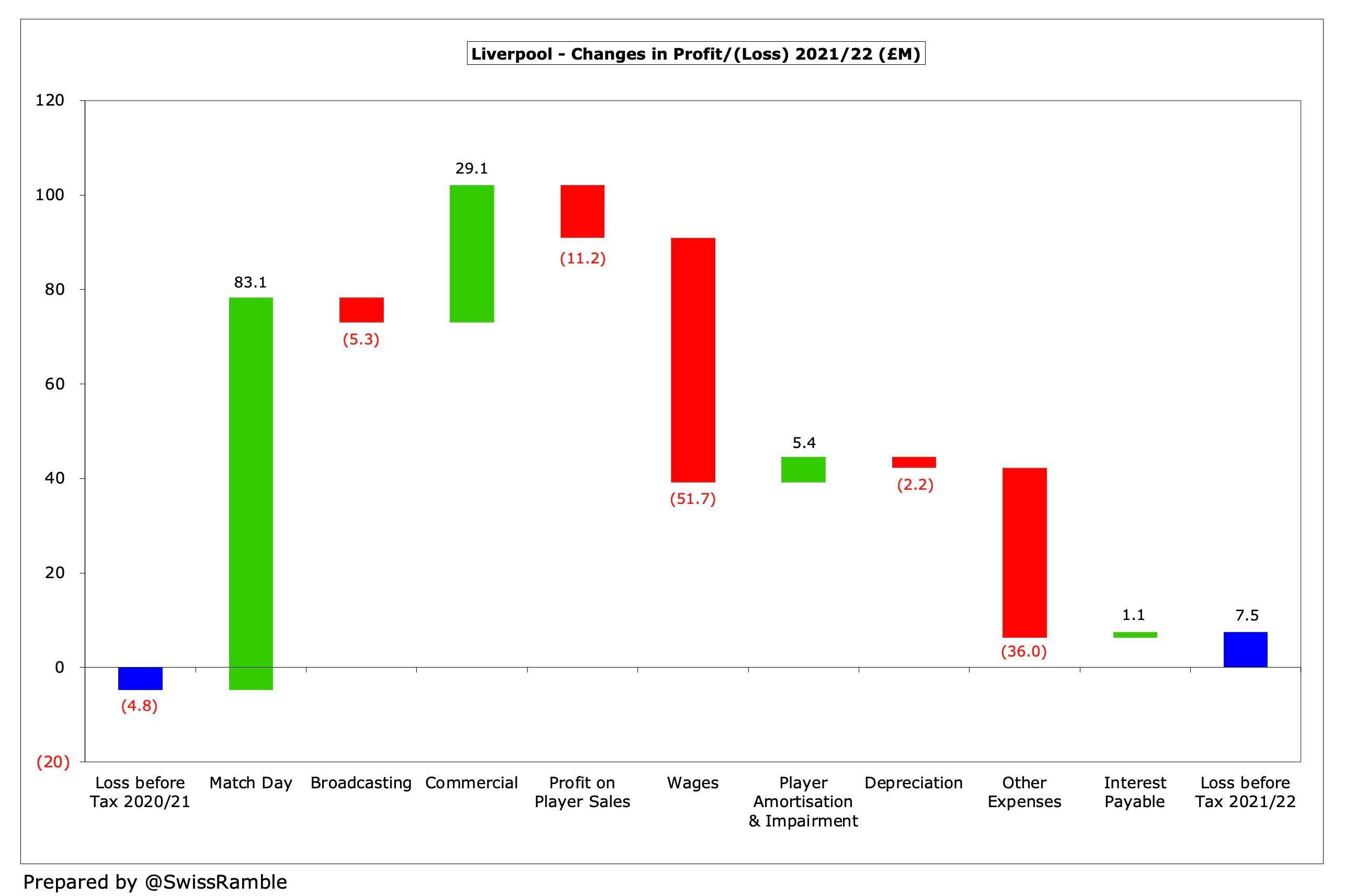 Liverpool Finances 2021/22 - The Swiss Ramble