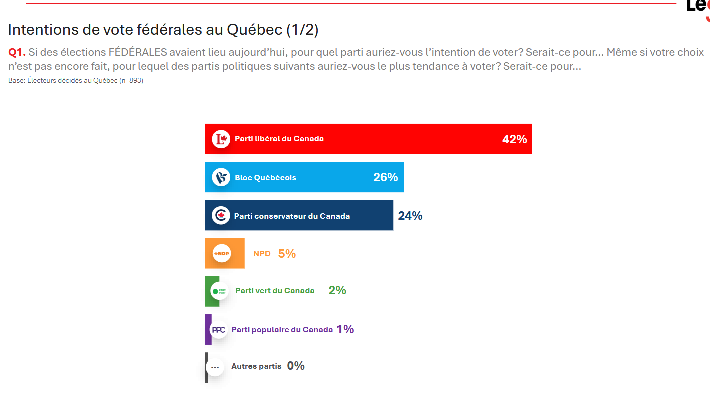 Final Léger Poll Points to Liberal Majority