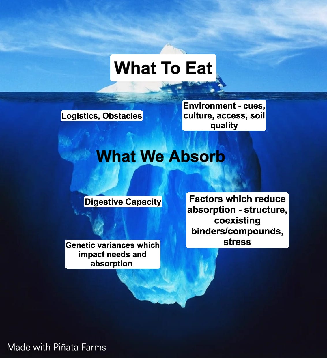 The Eating Iceberg Explained