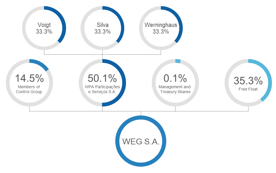 WEG: Why Did I Sell The Best Brazilian Company?