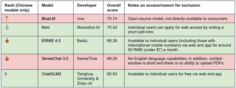 Putting China’s Top LLMs to the Test - by Irene Zhang