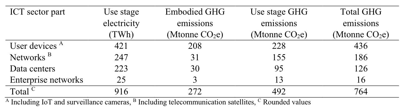 Paper Notes - ICT sector electricity consumption and greenhouse gas ...