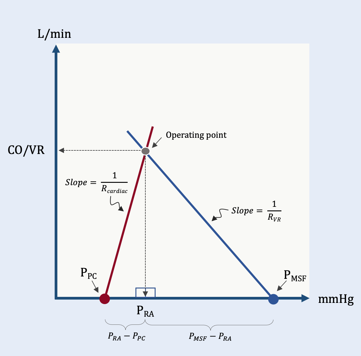 ICU Physiology in 1000 Words: The Right Atrial Pressure Does Not ...