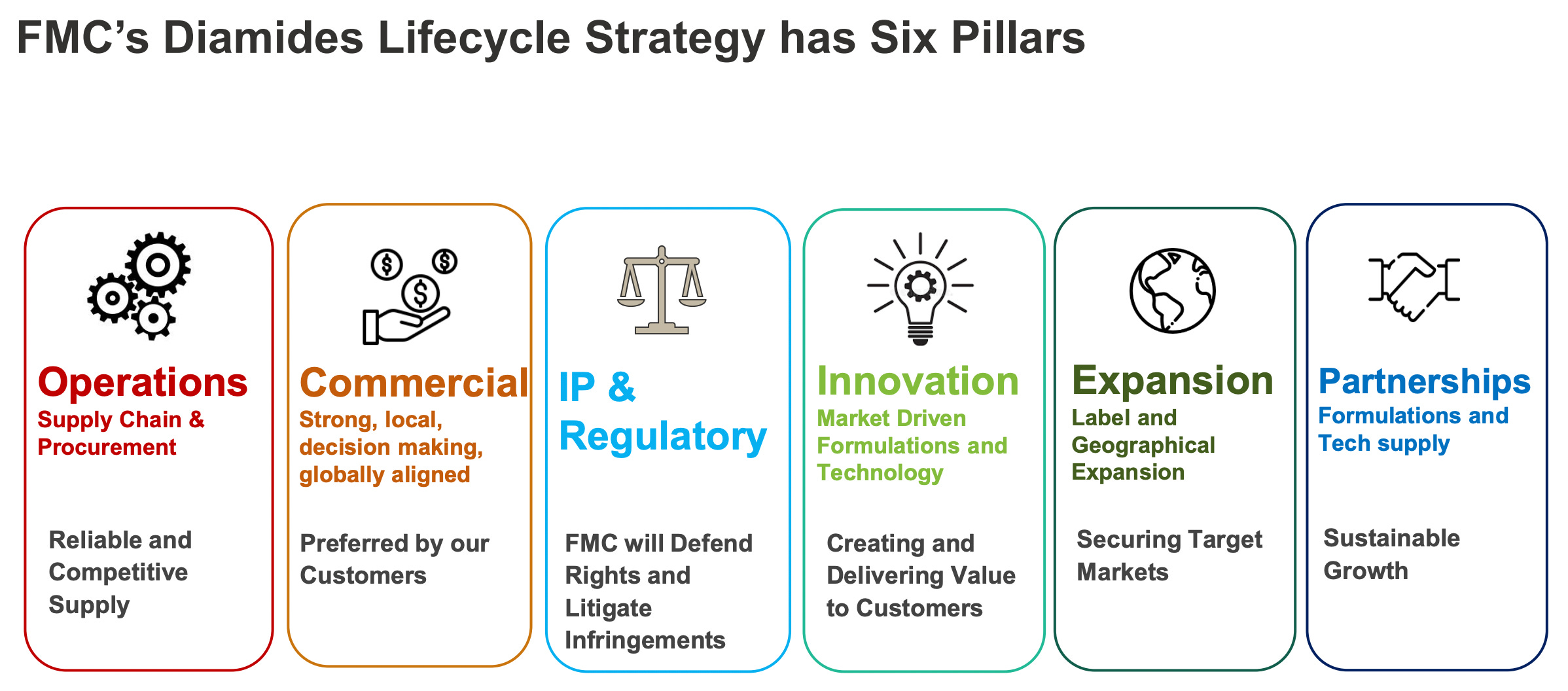 FMC Investor Day 2023 Highlights and Analysis