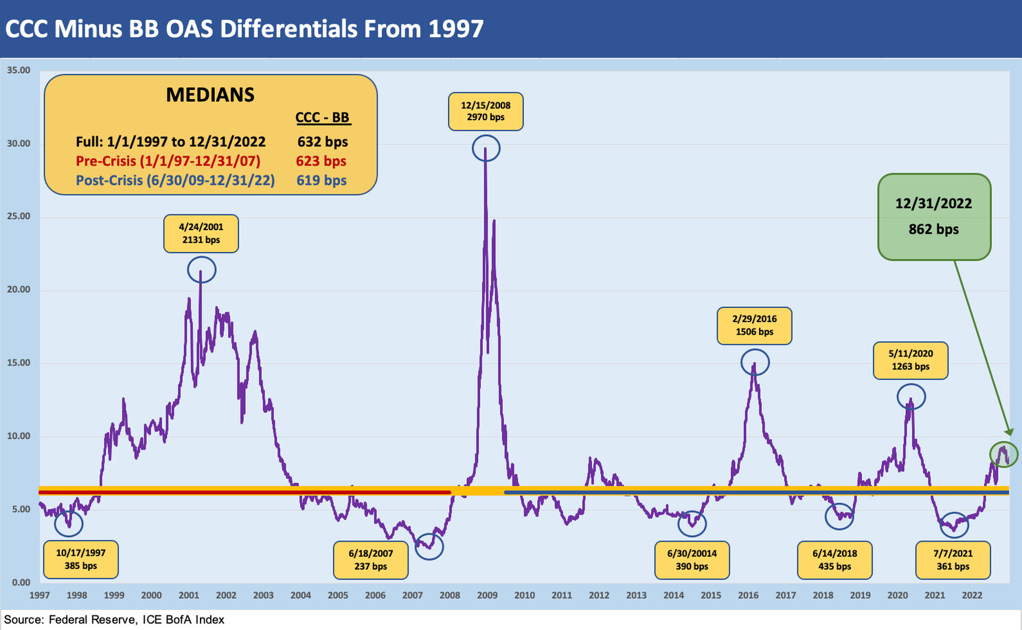 BB vs. CCC Spreads: Choose Wisely - by Glenn Reynolds, CFA