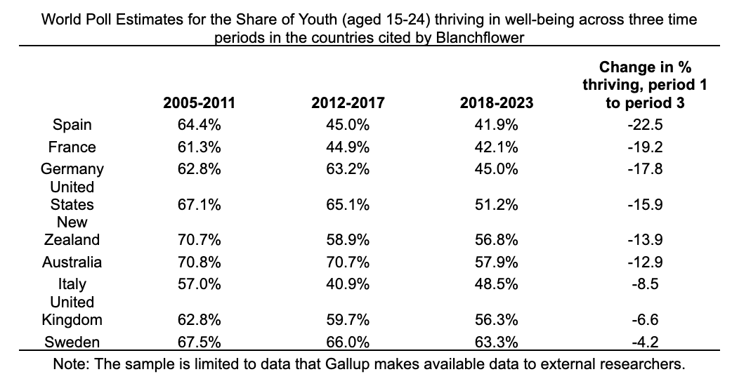 Is The Gallup World Poll Reliable? - by David Blanchflower