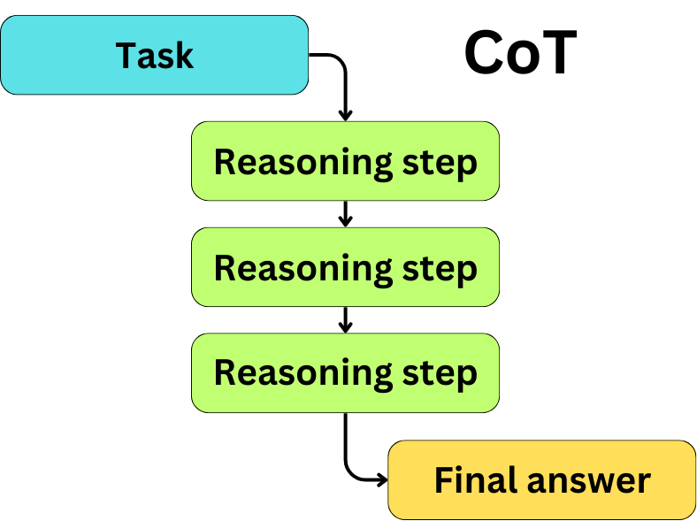 Implementing a Language Agent Tree Search with LangGraph VS Burr
