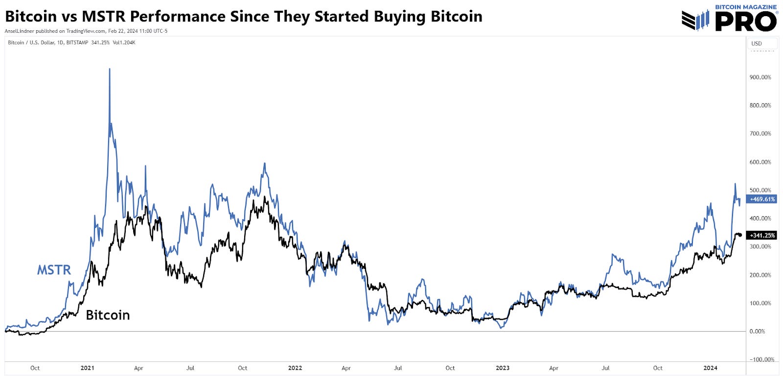 Analyzing the Correlation Between MicroStrategy's Stock and Bitcoin