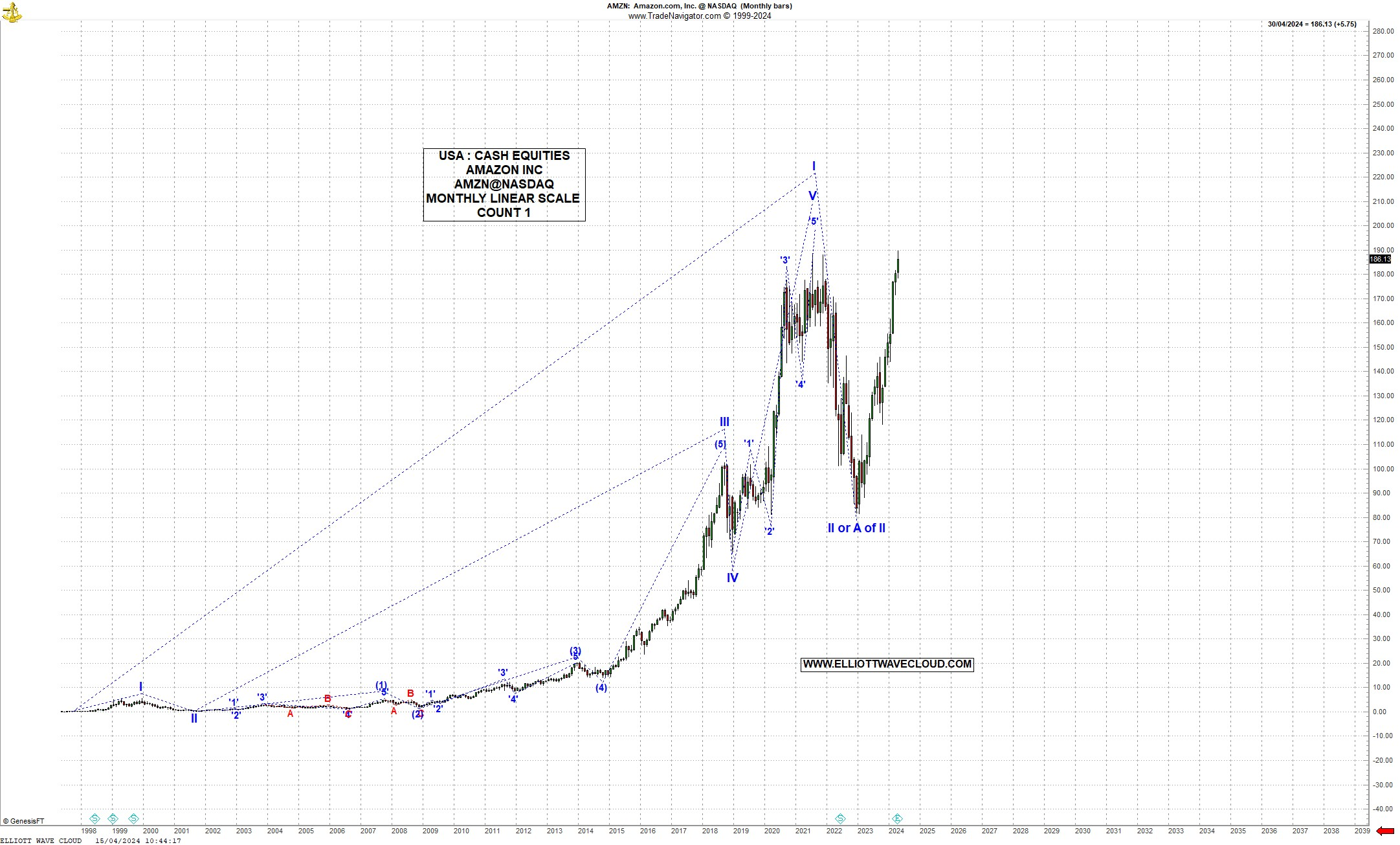US 'MAG7' TECH : AMAZON AMZN@NASDAQ : CHARTS