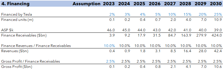 The Tesla Transformation 2030 (incl. Excel Model)
