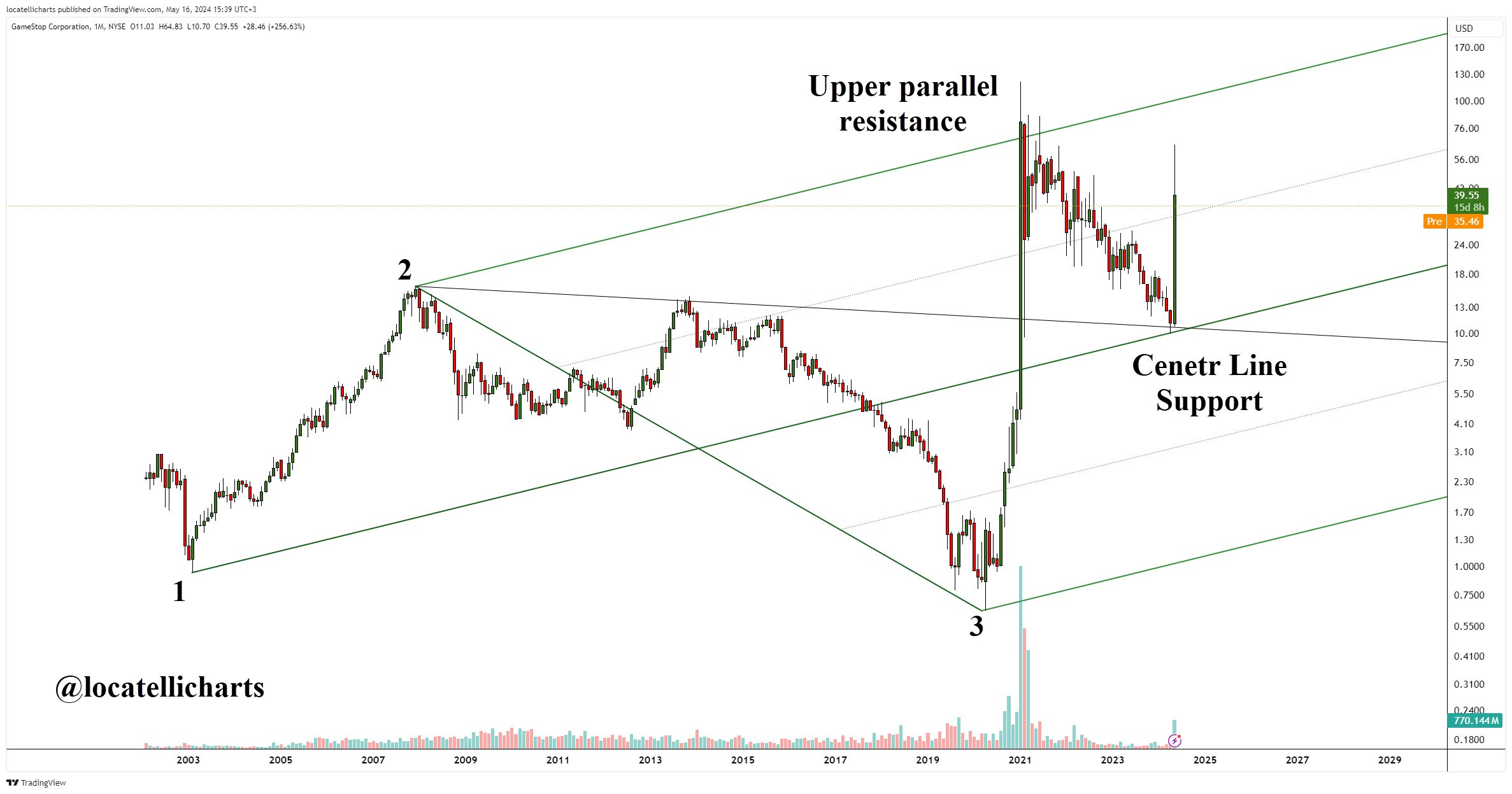 GME and the Median Line - locatellicharts’s Substack