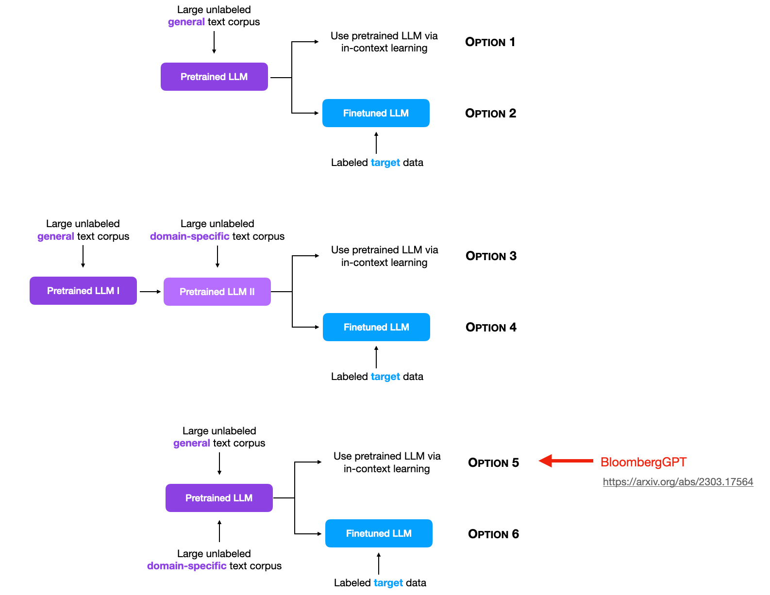 Large Language Models 3.0 - by Sebastian Raschka, PhD