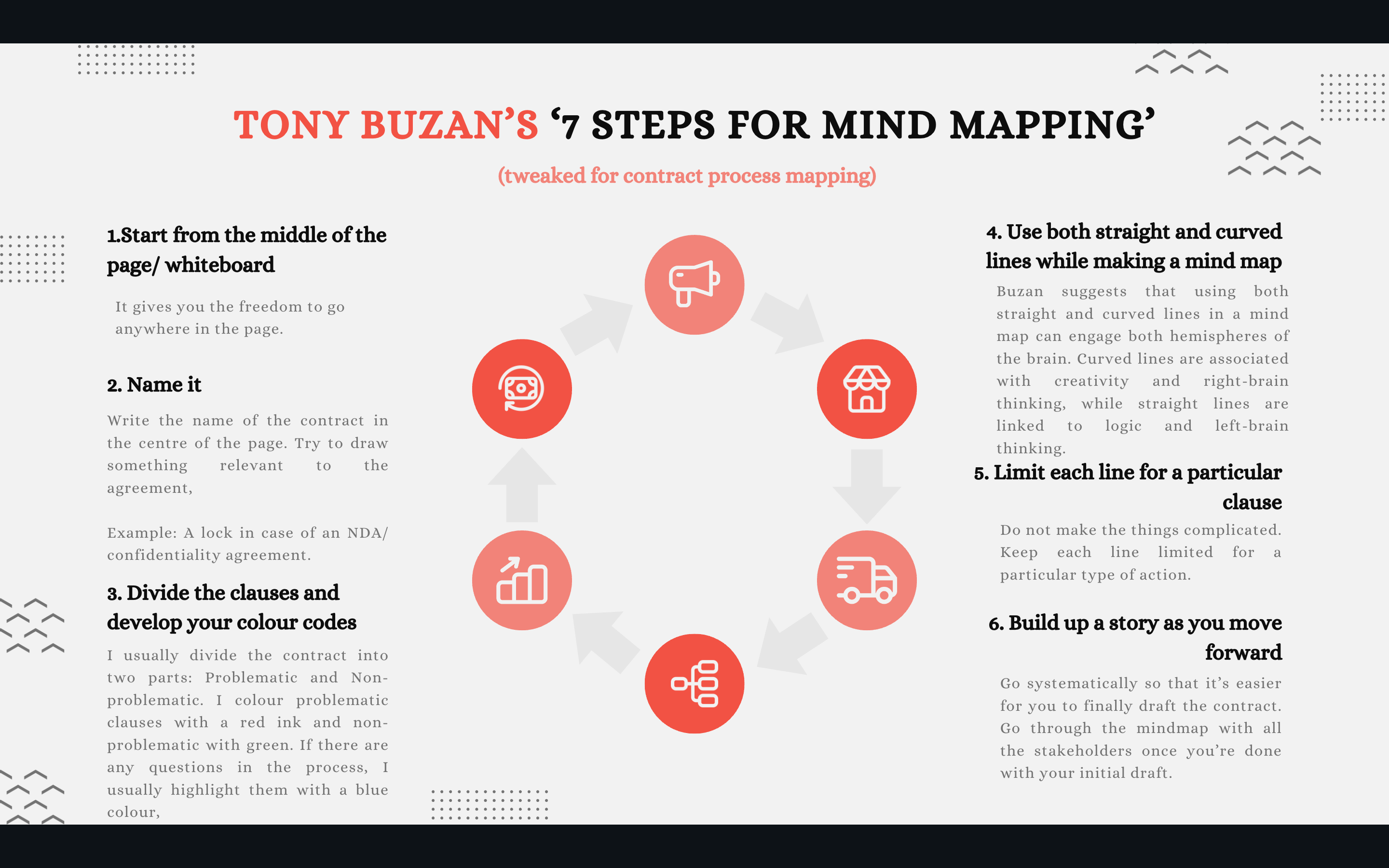 Using Mind Maps in Contracts - by Lipi Garg