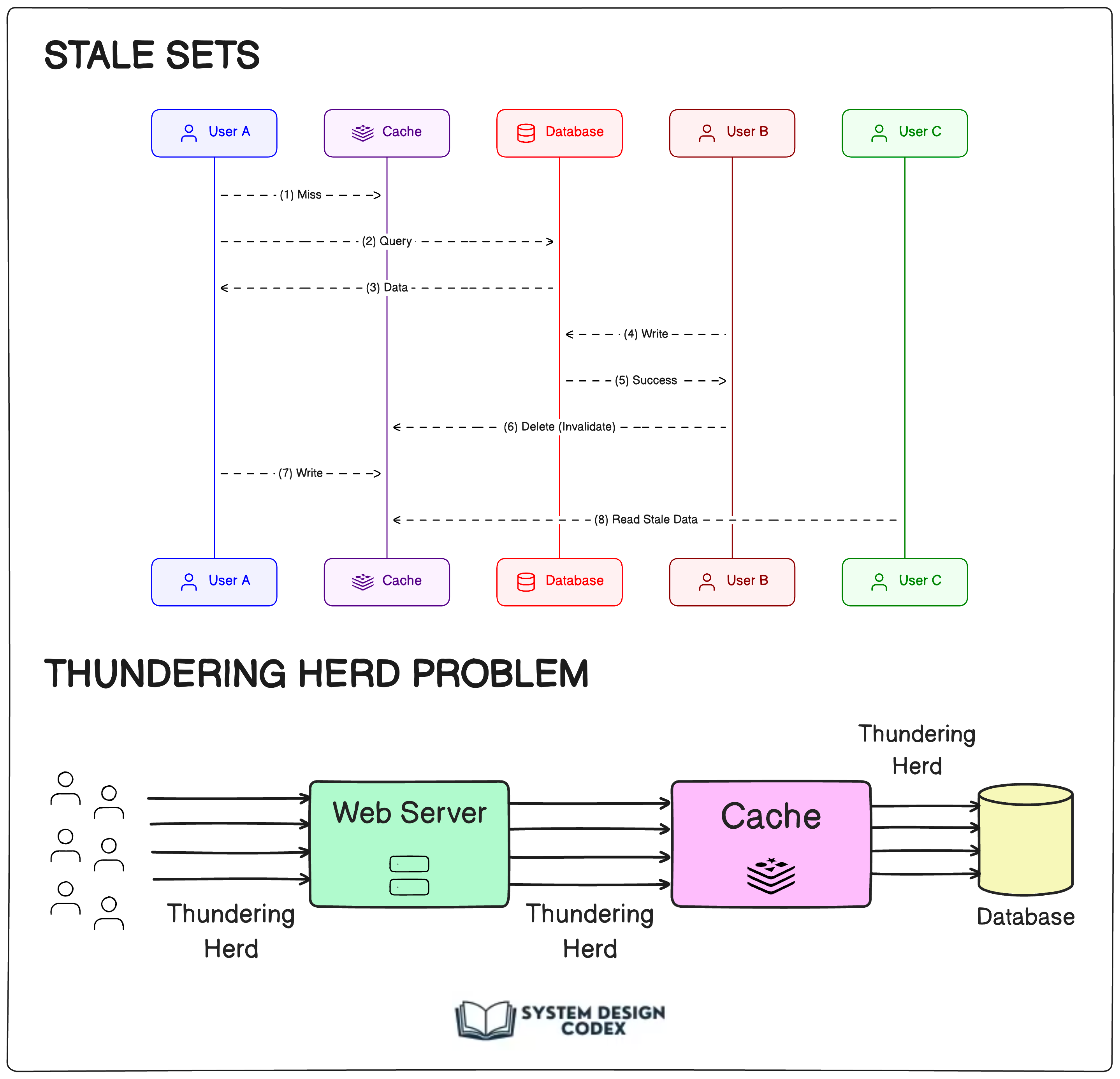 SDC#27 - Facebook's Memcache Breakdown - by Saurabh Dashora
