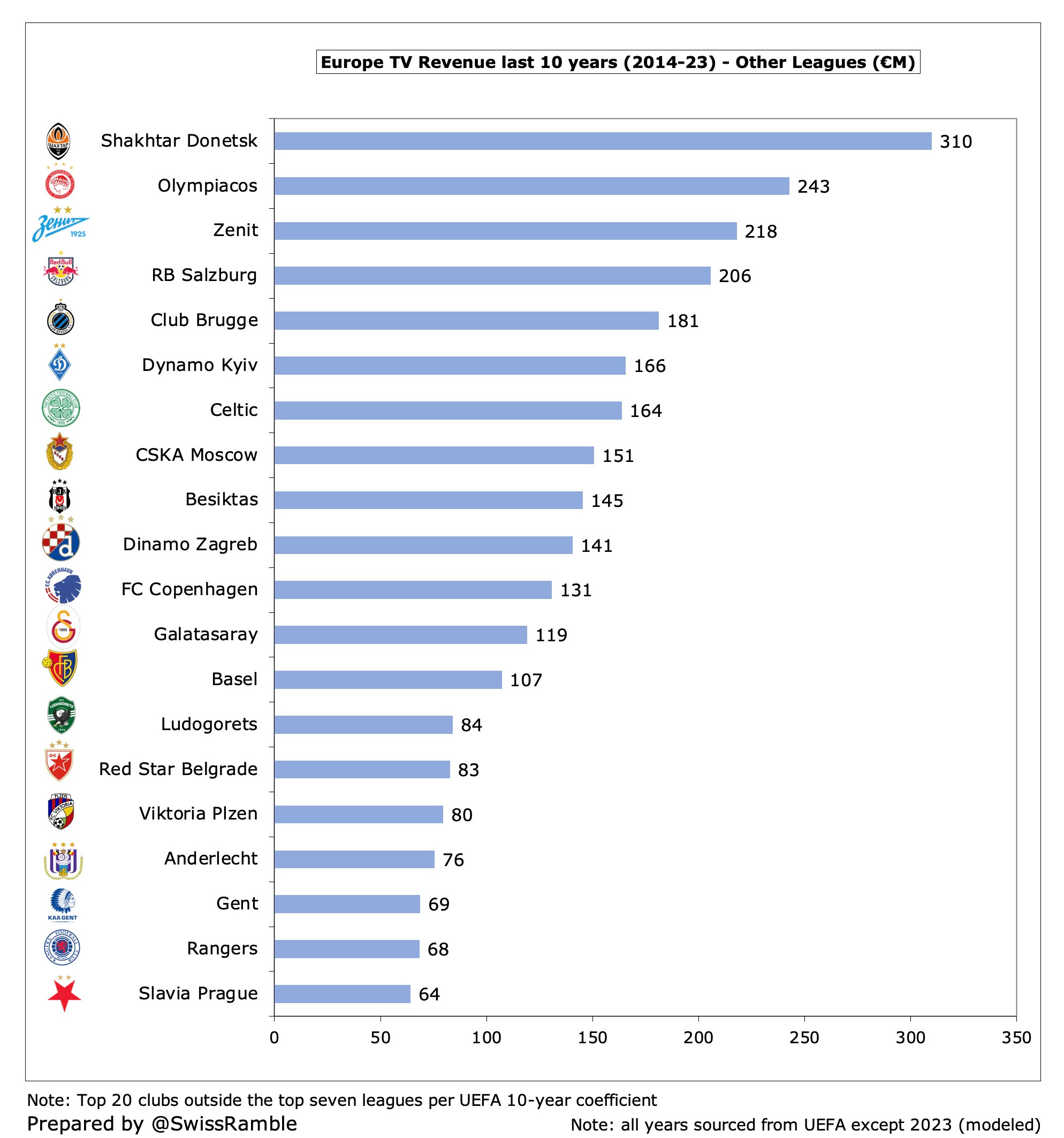 Which is the best football club in Europe?