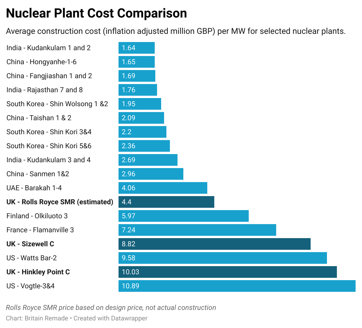 Infrastructure Costs: Nuclear Edition