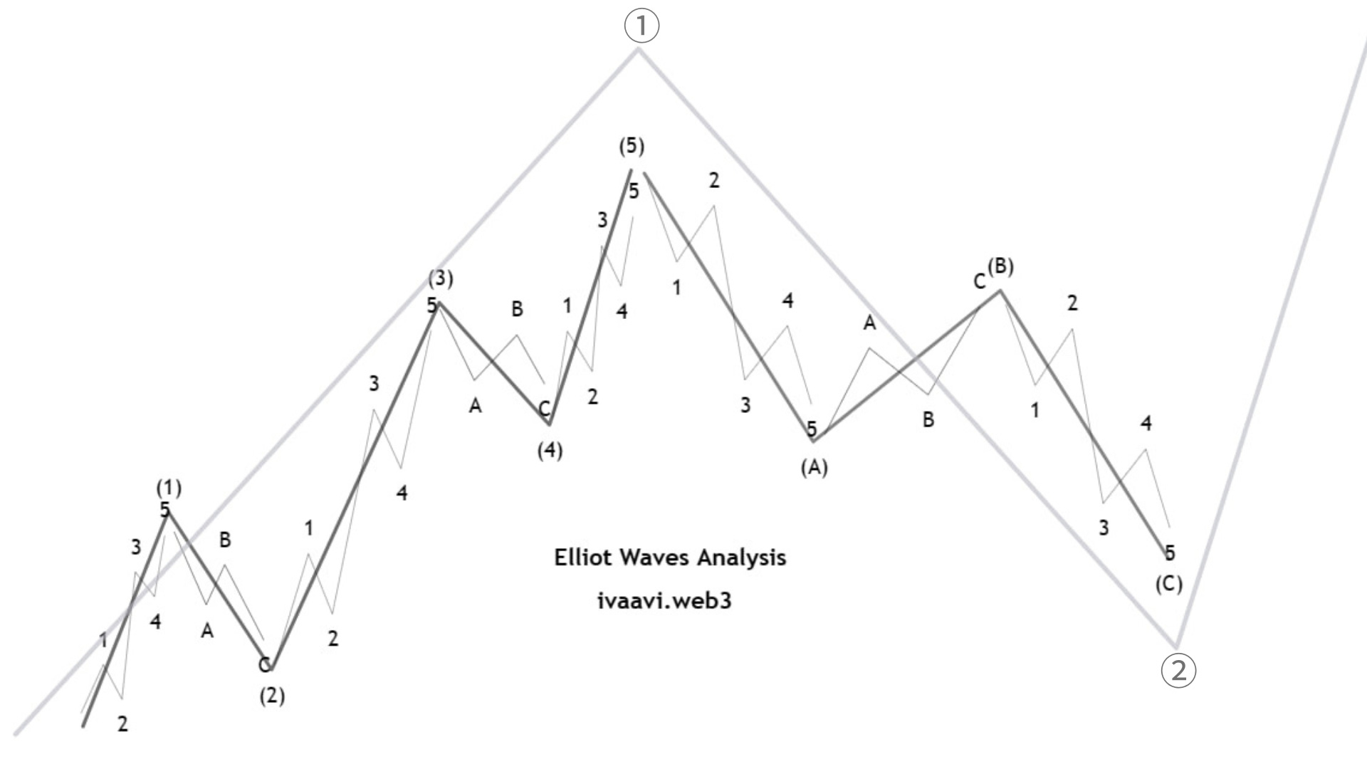 Technical Analysis using Elliot Waves #1: Basics